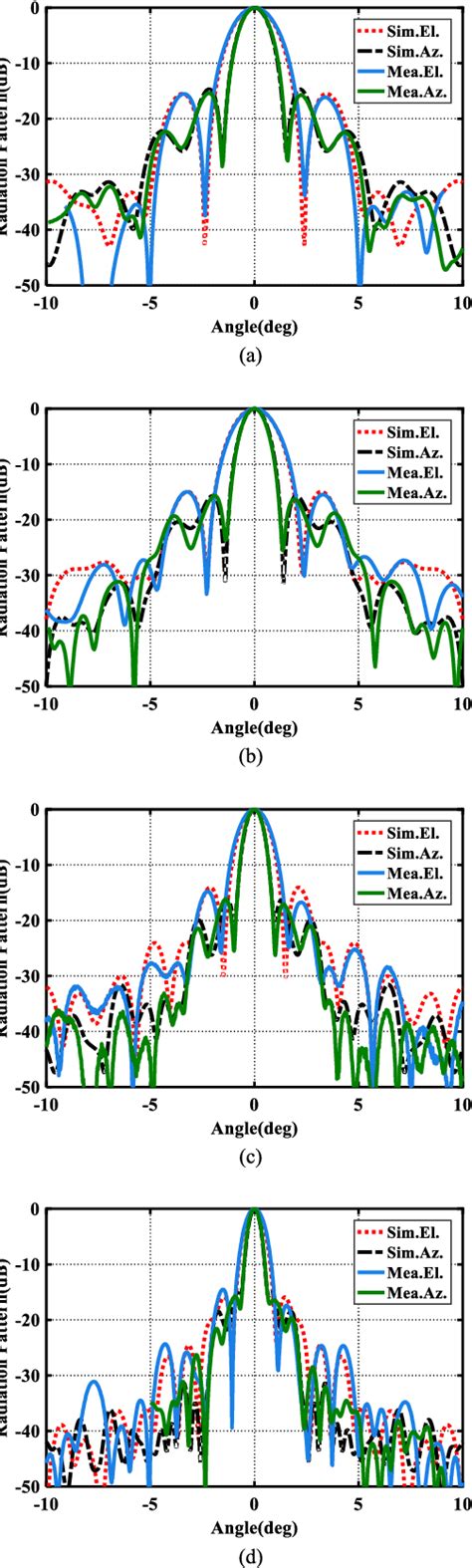 Figure 1 From Optimal Design Of Elliptical Beam Cassegrain Antenna Semantic Scholar
