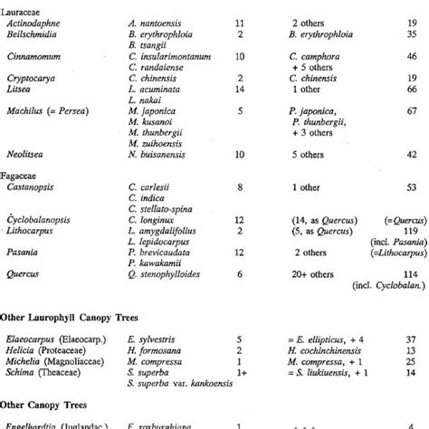 Geographic Range And Congeneric Richness Of Major Canopy Tree Species