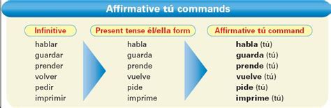 Informal Commands Making Requests To People You Know Spanishtwo Com