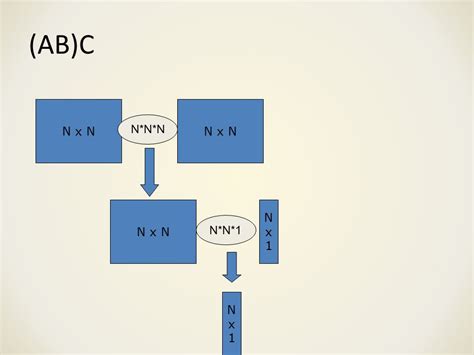 Matrix Chain Multiplication A B B C A A X B Matrix B B X C