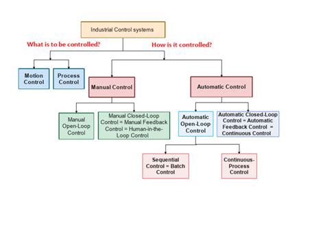 Classification Of Industrial Control Systems 1 Pdf