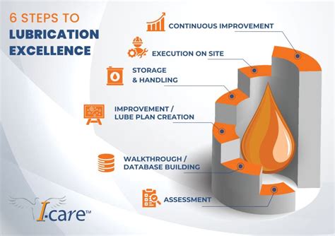 Lubrication Reliability Maintenance I Care Reliability Inc