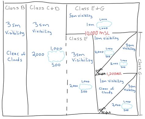 Vfr Ceiling Requirements