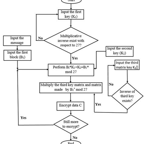 Flowchart Of The Decryption Process Of The Proposed Algorithm