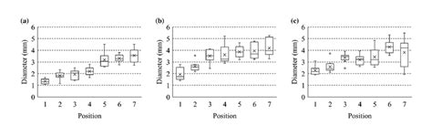 Diameters Of 10 Bubbles At Q A Of 6 Lpm With Q W Of A 170 Lpm B Download Scientific
