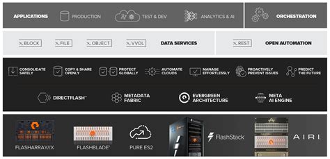Pure Products All Flash Storage And Data Storage System Pure Storage