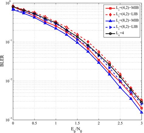 Comparison Of Bler Performance Of Proposed Sasd And Size‐fixed Scl