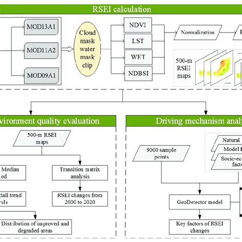 Technology Flowchart Download Scientific Diagram