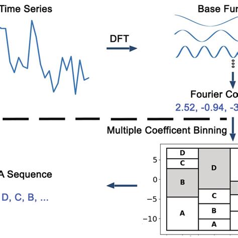 Example Pipeline For The Sfa Discretization Each Fourier Coefficient
