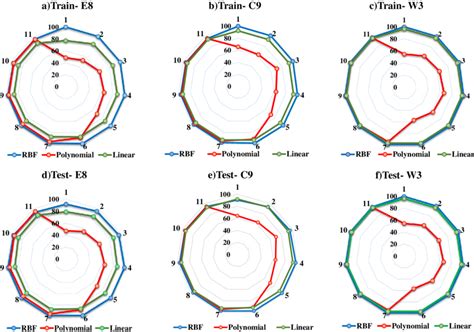 evaluation of c and σ parameters in the different kernels download