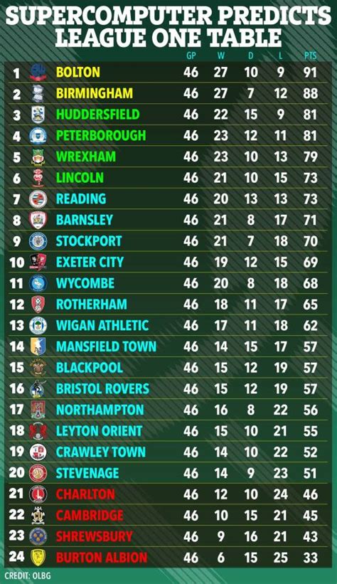 Supercomputer Predicts Final League One Table As Birmingham Miss Out On Title Despite £30m