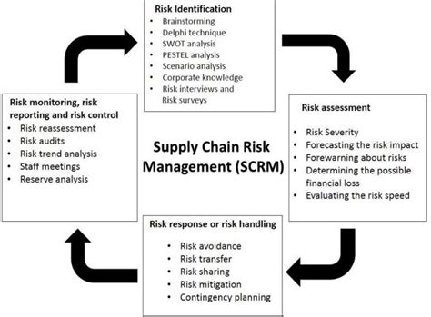 📎 Scrm Is The Process Of Identifying Assessing And Mitigating The