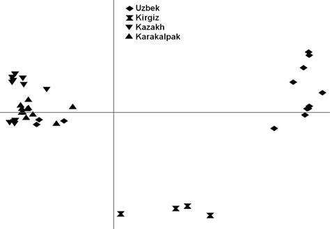 Scatterplot Of Classical Two Dimensional Mds For The Sample