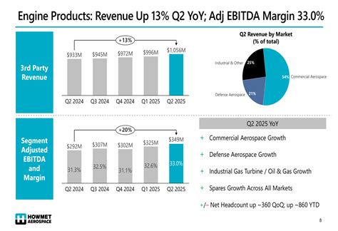 Howmet Aerospace Q2 2025 Slides Record Revenue And Margins As