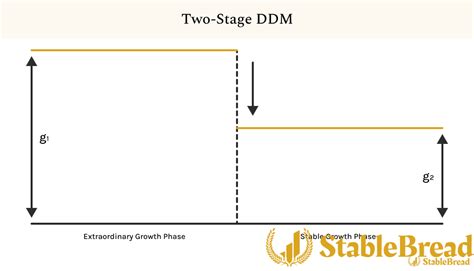 How To Value Companies Using The Two Stage Dividend Discount Model