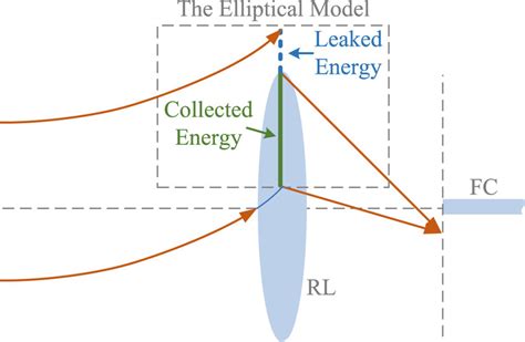 Relation Between The Elliptical Beam Model And Communication Interruption Download Scientific