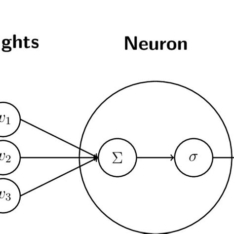 2 a sketch of the structure of an artificial neuron with three