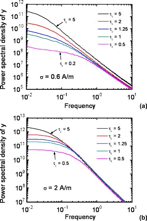 Power Spectral Densities Of The Output Simulated With The Preisach
