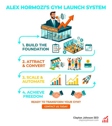 Alex Hormozi Gym Launch Ultimate Secret Sauce