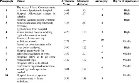 Arithmetic Means And Standard Deviations Of Respondents Answers