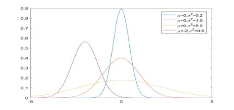 Normal Distribution Shows Four Groups Of Density Functions With