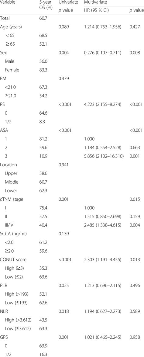Univariate And Multivariate Analyses Of Prognostic Factors For Os Of Download Table