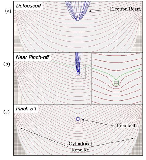 Thermionic E Gun Simion Simulations Of Electron Beam Trajectories