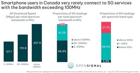 Canadas 5g Networks Struggle Big Time Vs The World Iphone In Canada