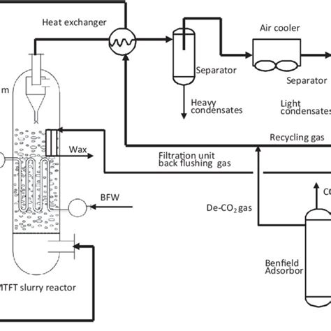 An Optional Flow Sheet For The Methanation Process Download