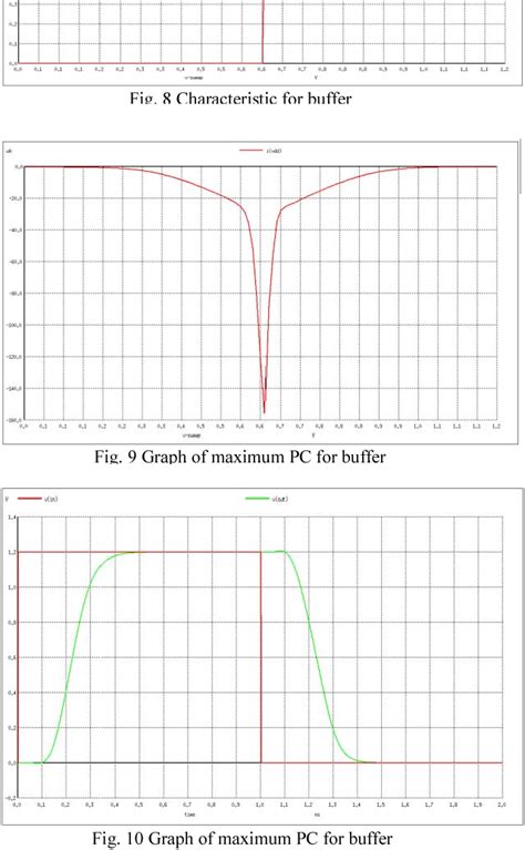 Figure 10 From Automatic Design Of Low Power Cmos Buffer Chain Circuit