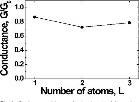 Figure 2 From First Principles Calculation For Electronic Structures Of Nanojunctions Suspended
