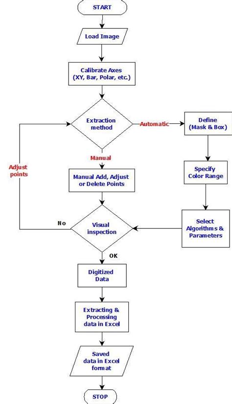 Flowchart For The Extraction Of The Signals With Webplotdigitizer