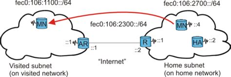 Linux Mobile Ipv6 Howto