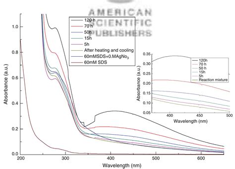 Uv Vis Spectra Of Solution Of Nanoparticles Obtained From A