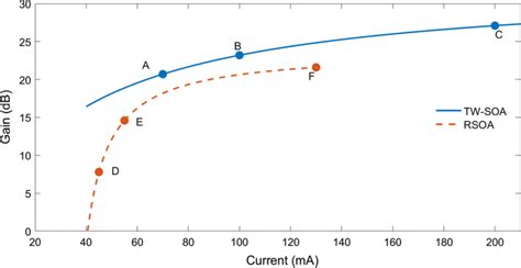 soa unsaturated gain versus bias current download scientific diagram