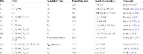 Fiber Quality Traits Qtls Mapped By Snp Markers From 12 Papers Download Scientific Diagram
