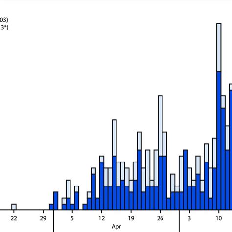 Number Of Reported Dengue Cases By Rapid Diagnostic Test Rdt Status