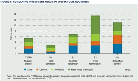 Investments To Decarbonise Heavy Industry In France What How Much And