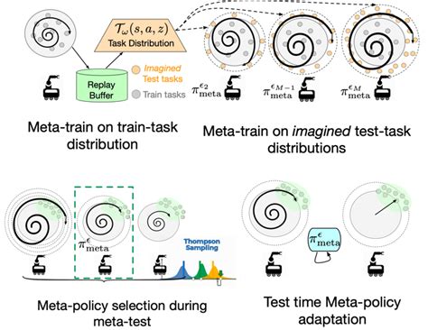 distributionally adaptive meta reinforcement learning