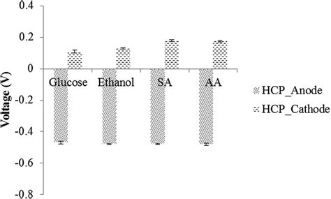 Half Cell Potential Vs Agagcl 10 M Of Electrodes After Batch