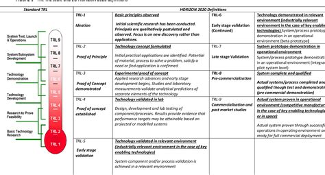 Figure 1 From Regulatory Readiness Level A Tool To Enhance Early Regulatory Adoption In