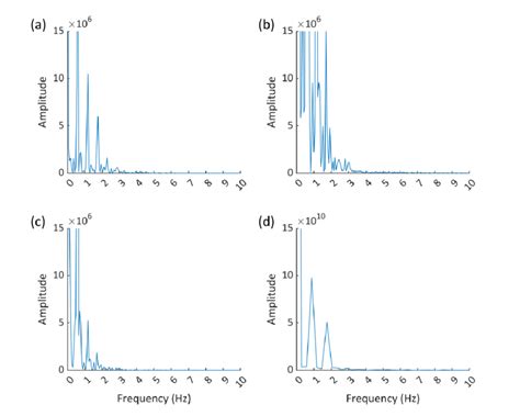 figure a 1 frequency spectrum output following a fast fourier