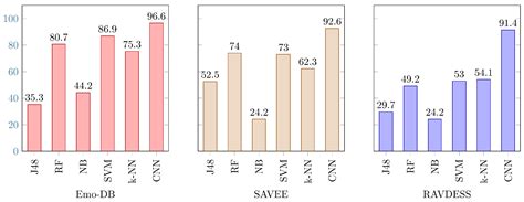 Applied Sciences Free Full Text Speech Emotion Recognition Through Hybrid Features And