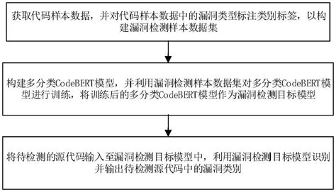 基于transformer语言模型的源代码漏洞检测方法及系统2
