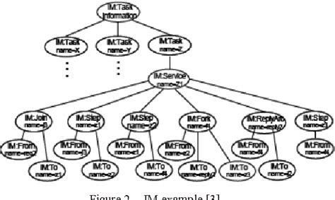 Figure 1 From Towards Early Performance Assessment Based On Uml Marte