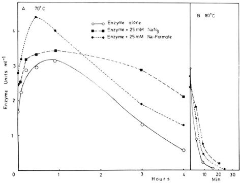 Activation And Denaturation Of Formate Dehydrogenase From C Download Scientific Diagram