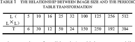 Table 1 From Optimization On Digital Watermarking Algorithm Based On Svd Dwt Semantic Scholar