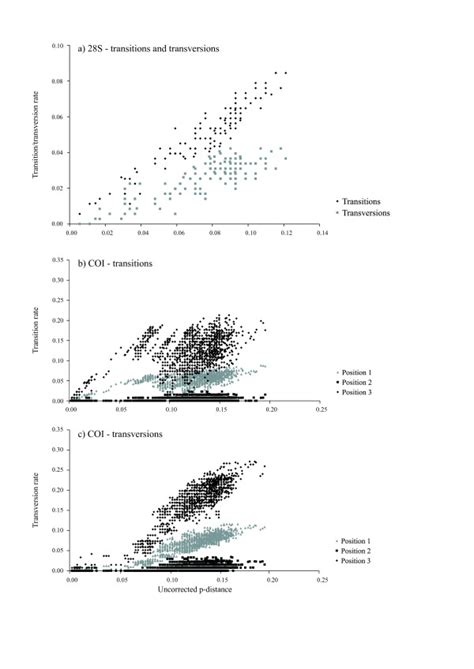 Saturation Plots Saturation Plots Of A Transition And Transversion