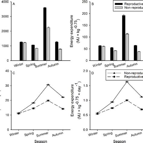 Values Used In The Resting Metabolic Rate Rmr Equation 1 Eq 4 In Download Scientific Values Used In The Resting Metabolic Rate Rmr Equation 1 Eq 4 In Download Scientific