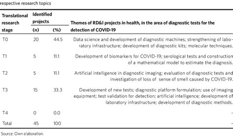 Classification Of Research Development And Innovation Rdandi Projects